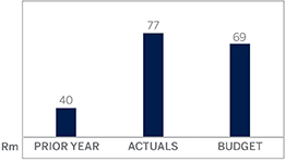 Standard Bank | Wealth Newsletter | Financial Update