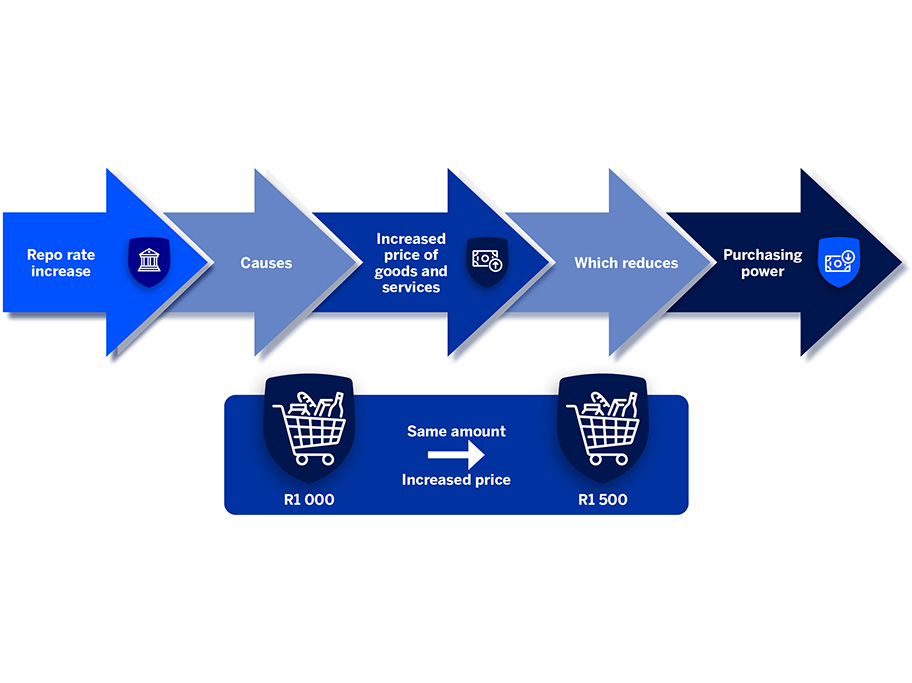 Repo rate 101 | Standard Bank