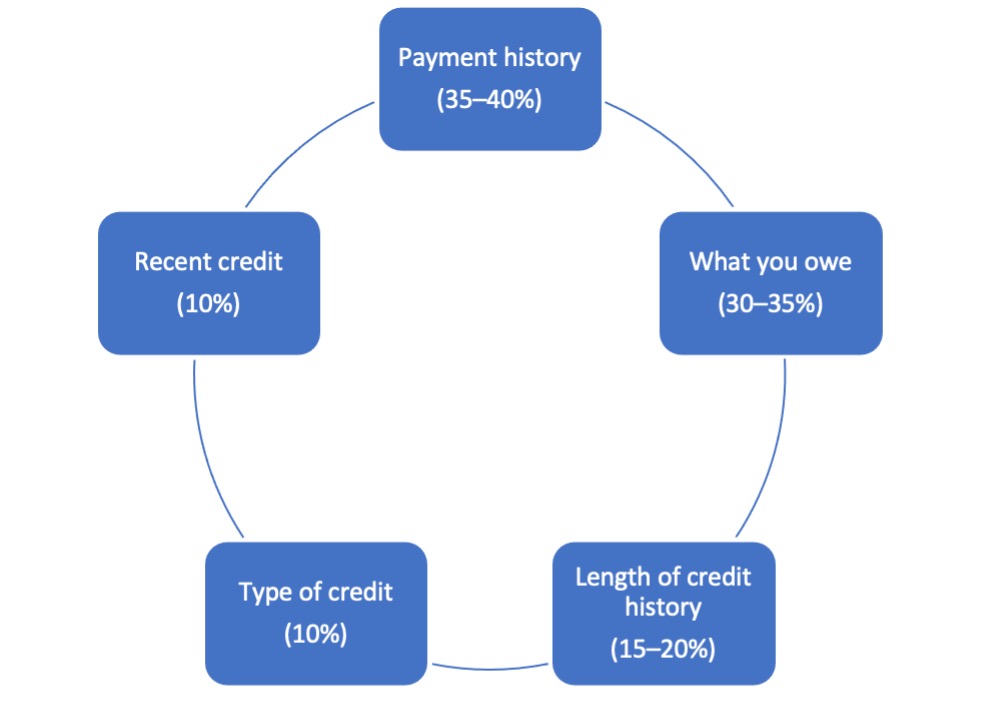 Credit score: what it is and how it works | Standard Bank